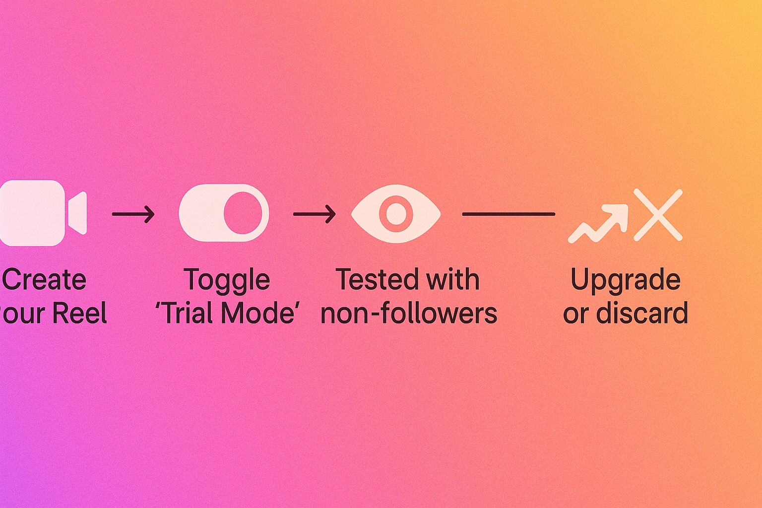 Instagram Trial Reels 2025: The Smart, Low-Risk Way to Test Your Reels ...